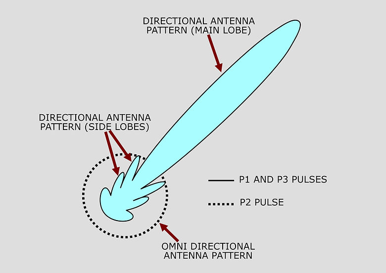 Air Traffic Control (ATC) Transponder | Study Aircrafts
